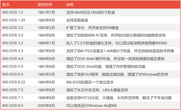 操作系统的发展史（DOS/Windows篇） - 知乎