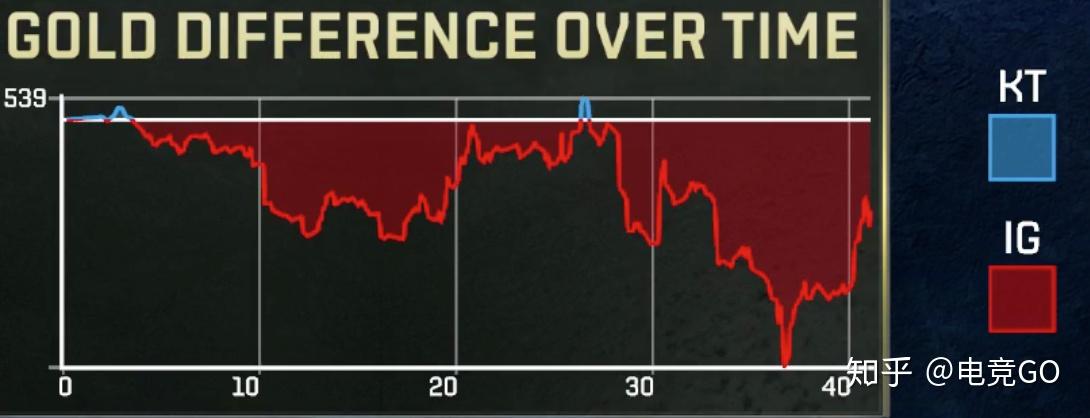 S8八强赛IG vs KT数据流赛评：中单与AD的致命差距 - 知乎