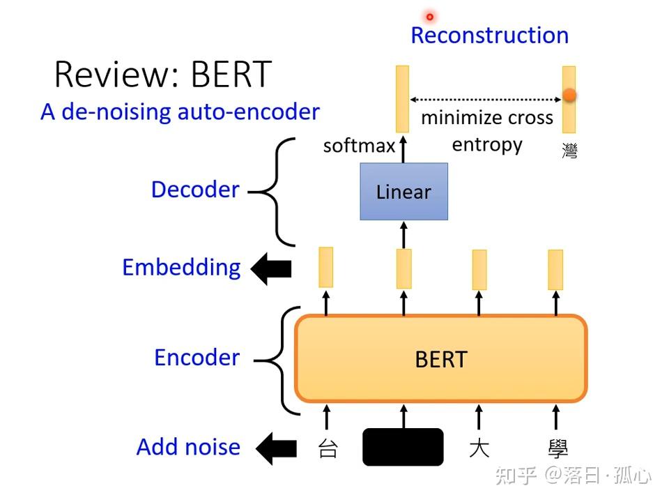 BERT的各种使用case--网络结构（李宏毅深度学习） - 知乎