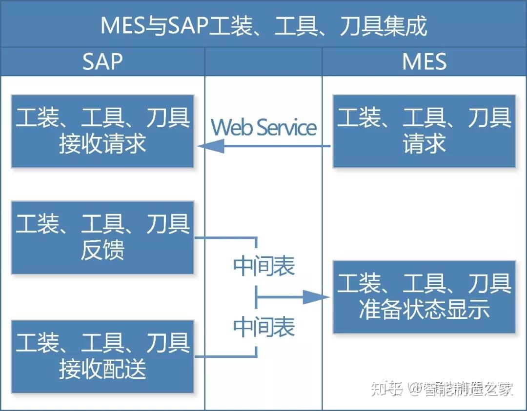 MES与EPR进行系统集成的实际案例-系统接口、交互数据分析 - 知乎