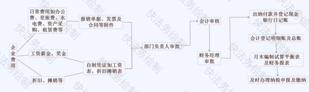 新公司如何建账报税? 知乎