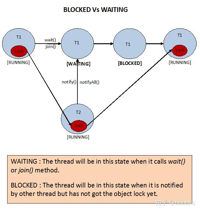 Lifecycle of a thread in Java - 知乎