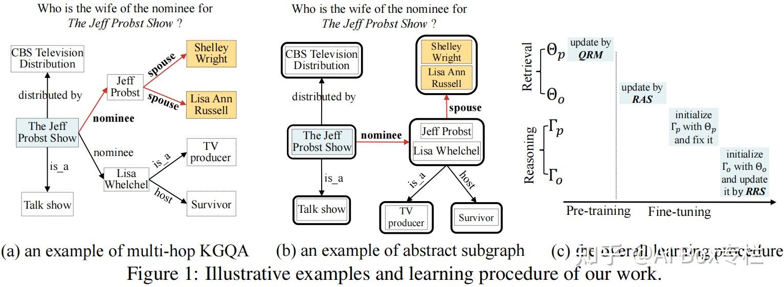 ICLR 2023 | UniKGQA: PLM+KG新架构，同时适配检索和推理！ - 知乎