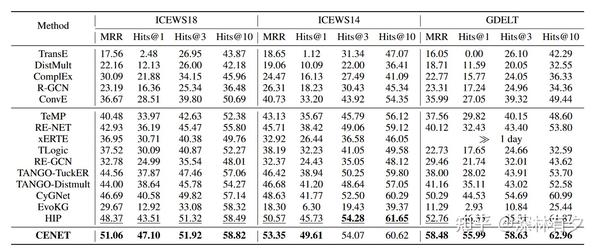 【KG】CENET——使用历史对比学习进行知识图谱推理 - 知乎