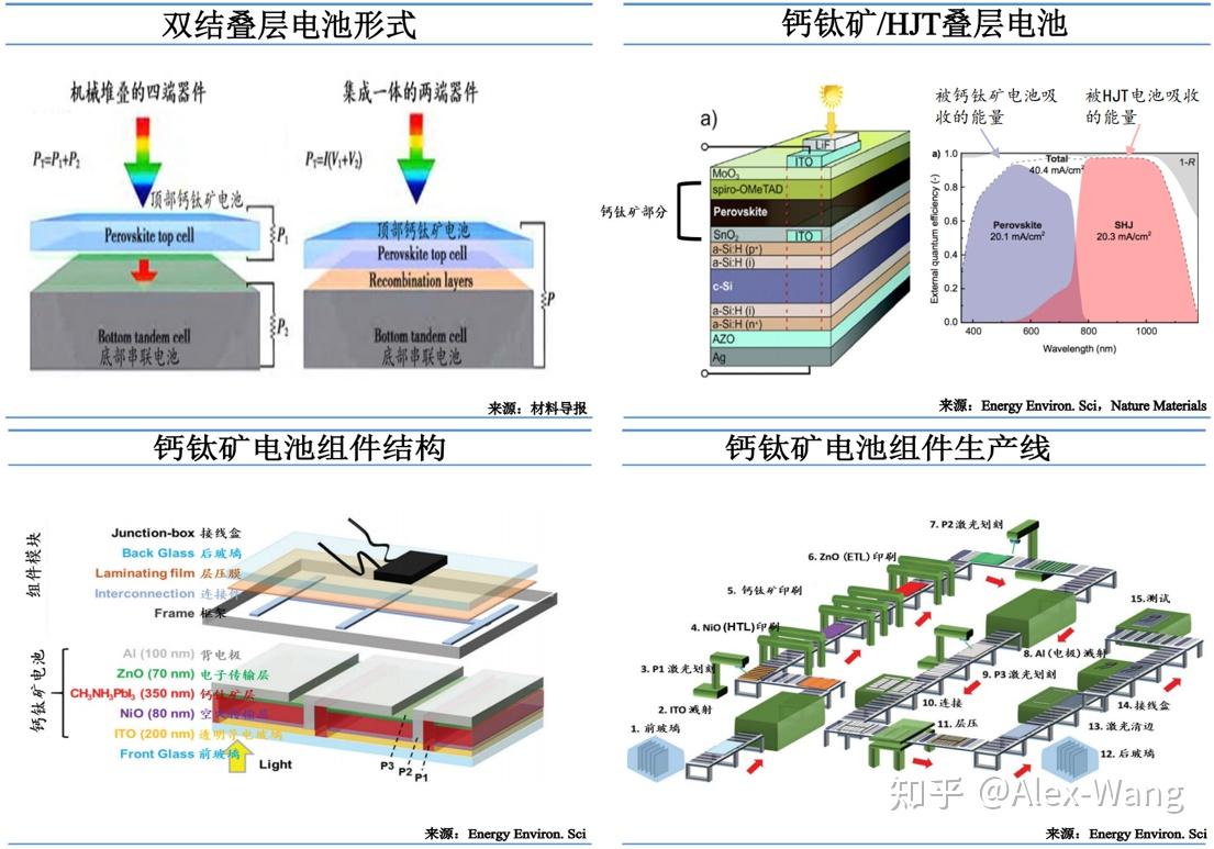 TopCon、HJT、钙钛矿到底是什么？一文带你看懂光伏电池的秘密！ - 知乎