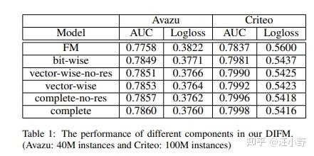 推荐系统与深度学习(10): [IJCAI'20] DIFM: 双重IFM模型 - 知乎