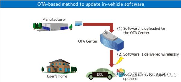 车联网OTA技术的升级之路 - 知乎