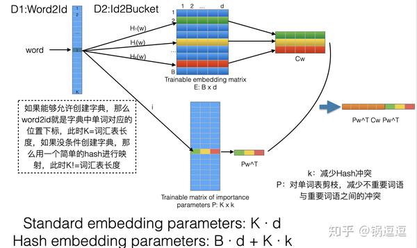 ⾼维特征的哈希技巧 - 知乎