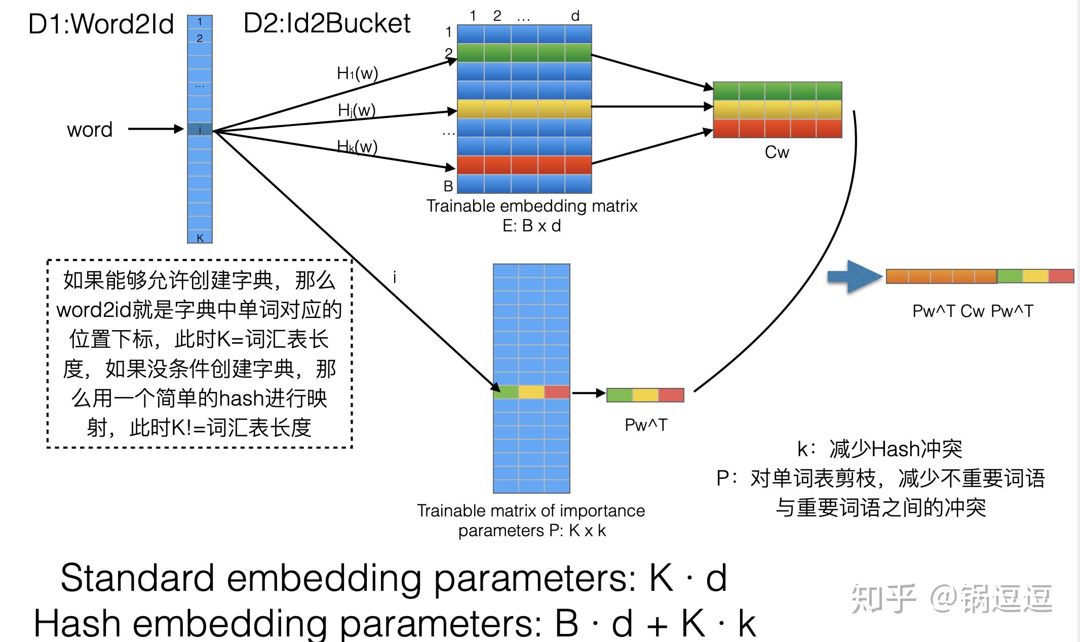 ⾼维特征的哈希技巧 - 知乎