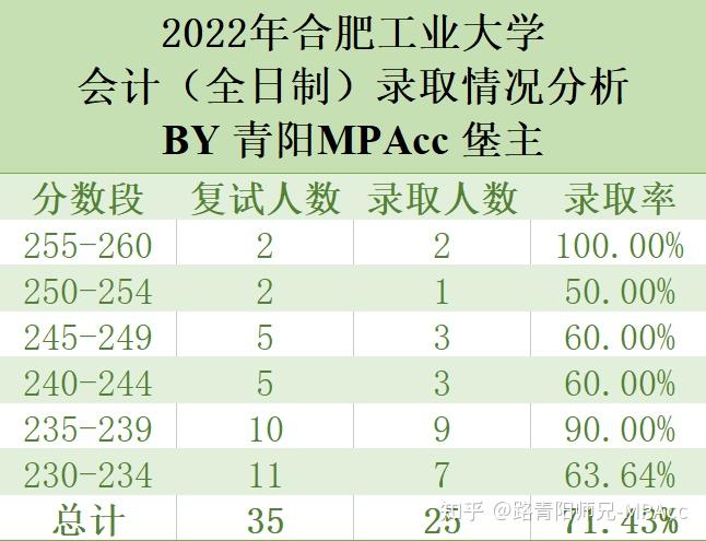 230分起步，260分封顶；2022年合肥工业大学MPAcc复试情况分析 - 知乎