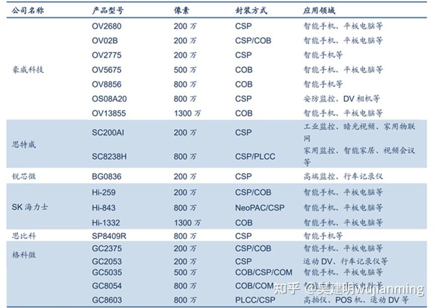 CIS（Cmos Image Sensor，即CMOS图像传感器）芯片杂谈 - 知乎