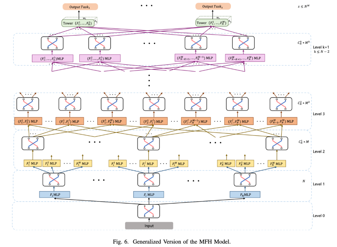 推荐系统(25）「腾讯」MFH:面向大量多维关系任务的多层级多任务学习模型 - 知乎