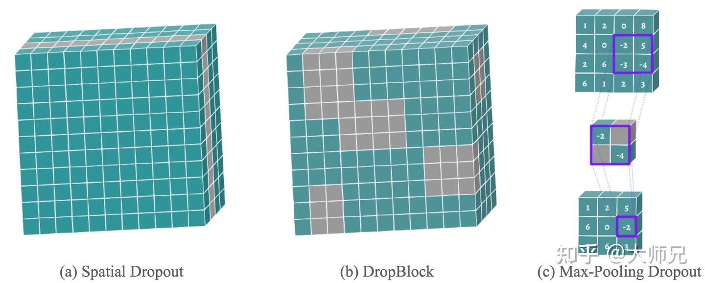 Dropout详解 - 知乎