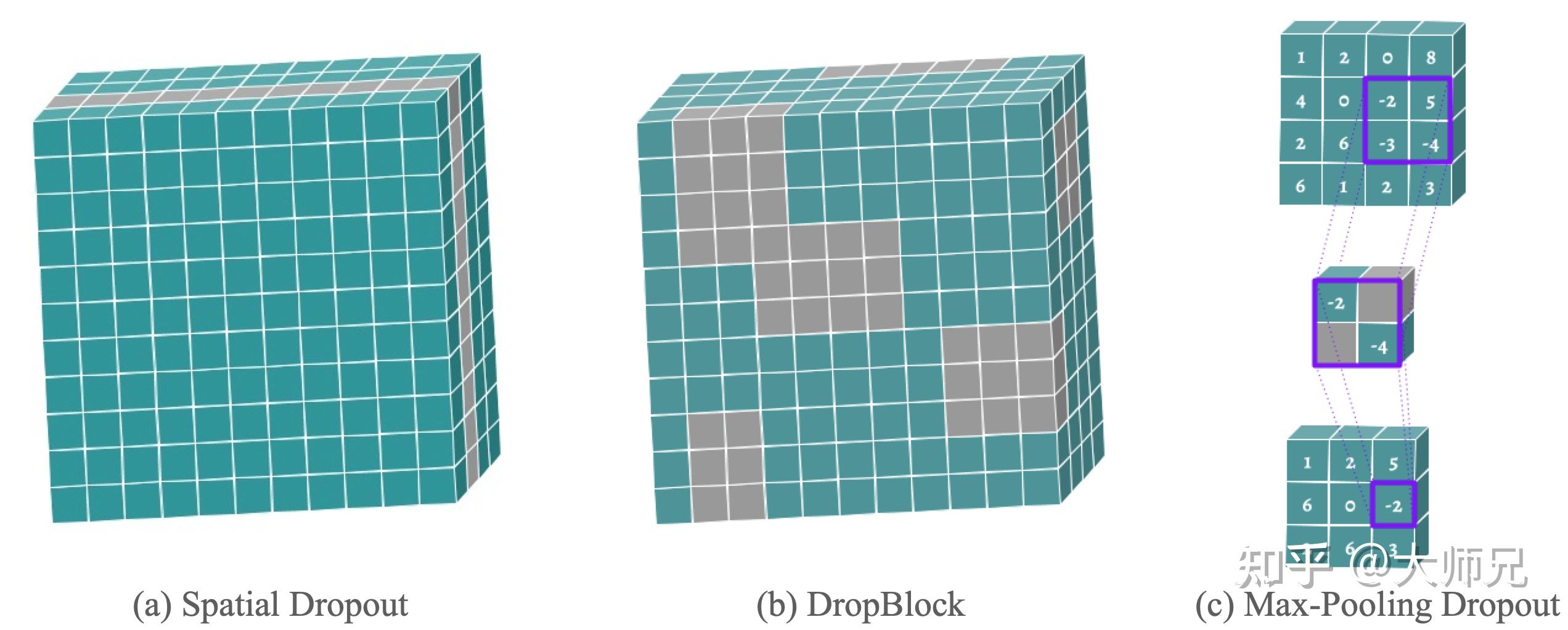 Dropout详解 - 知乎