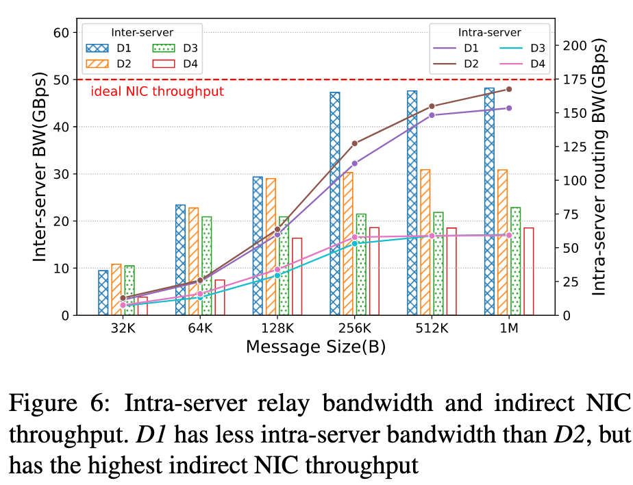OSDI2025好文学习：FuseLink实现多NIC下高效GPU通信 - 知乎