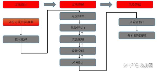 行业热点！分析方法的全生命周期管理 - 知乎