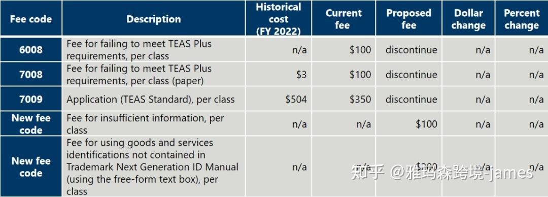 美国专利商标局USPTO商标费调整方案解读 - 知乎