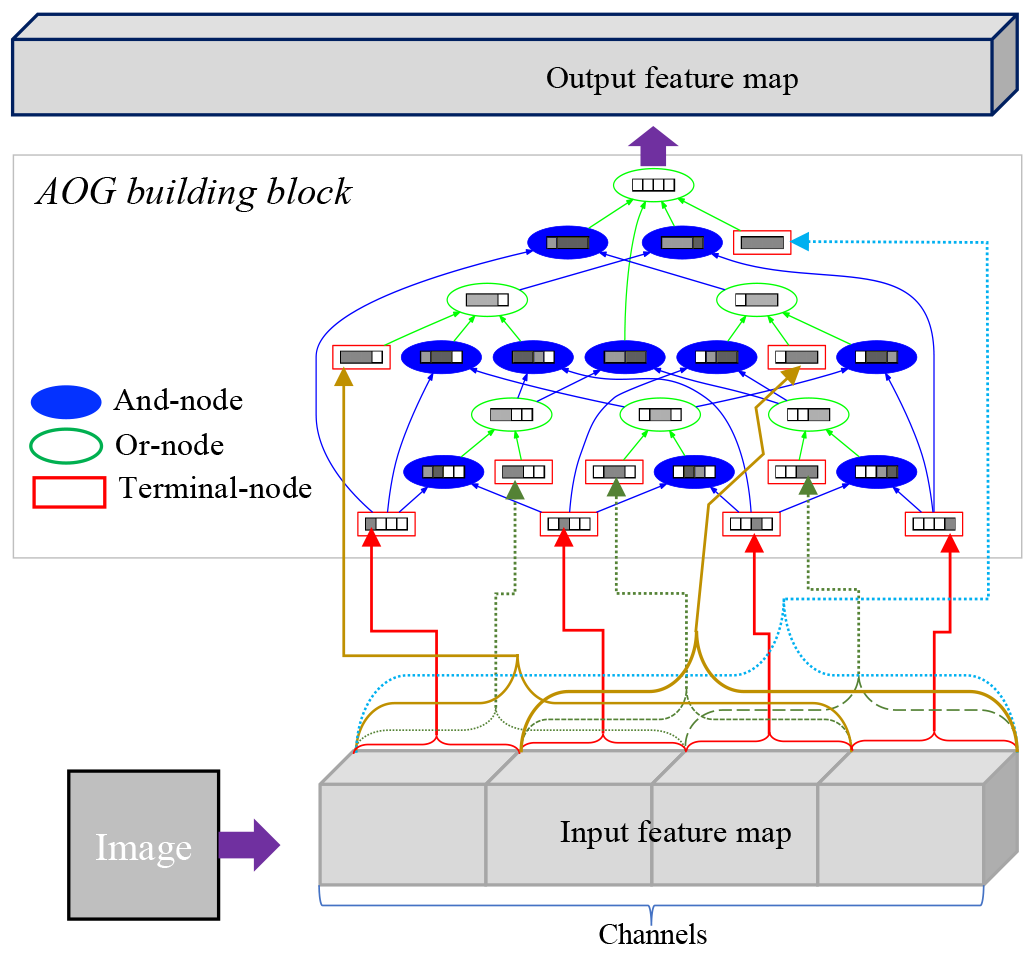 《AOGNets：Deep AND-OR Grammar Networks for Visual Recognition》论文笔记与Pytorch实现 - 知乎