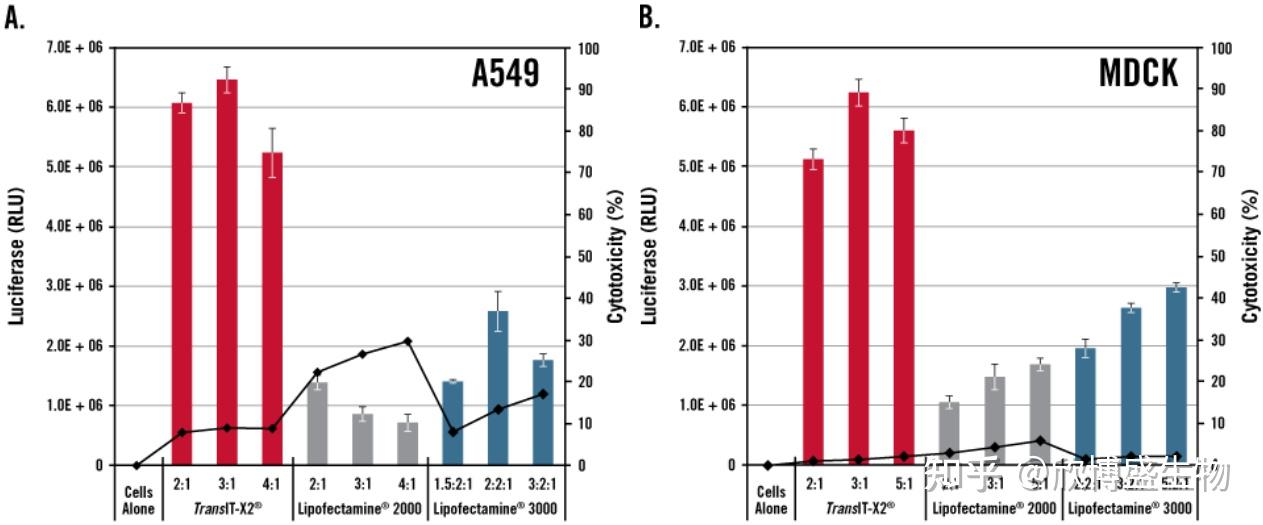 转染实验总是失败? 可以试一试Mirus的TransIT-X2 Dynamic Delivery System - 知乎