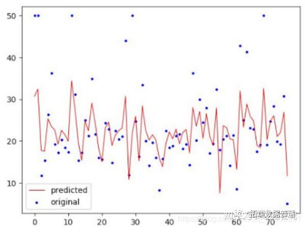 Python中lars和lasso回归之最小角算法lars分析波士顿住房数据实例 知乎