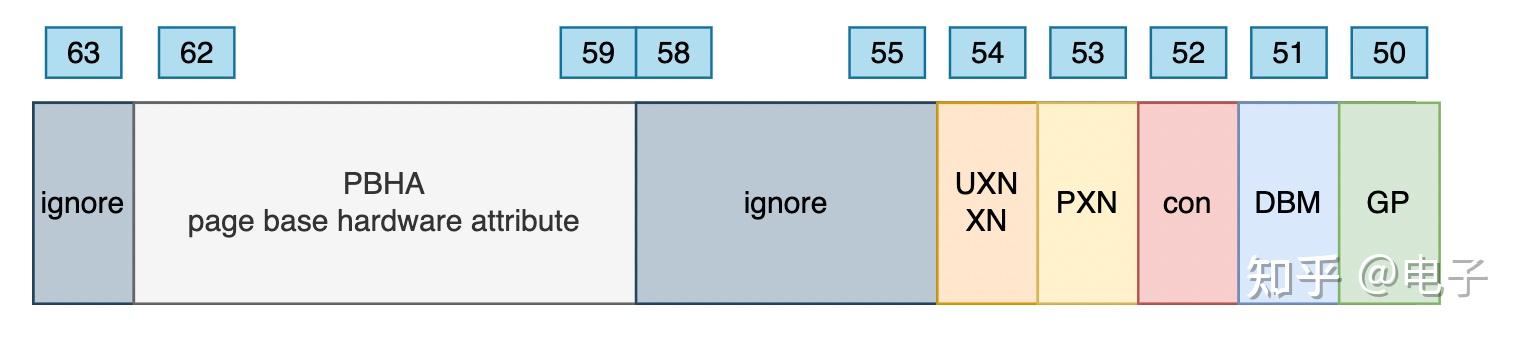 ARMv8 架构的 MMU 页表项格式 - 知乎