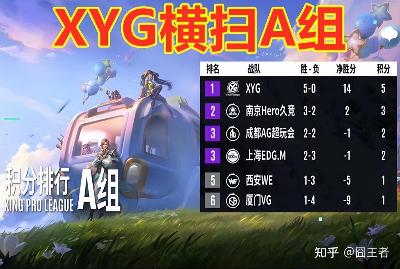XYG在A组乱杀：五战全胜，他们这赛季能打穿败者组吗？ - 知乎