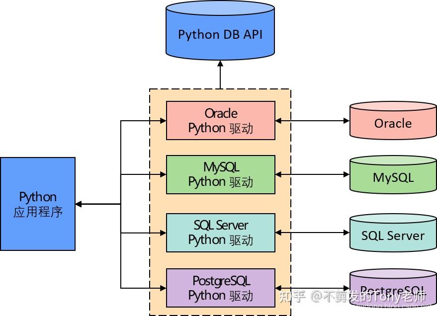 Python中运行SQL进行数据分析 - 知乎