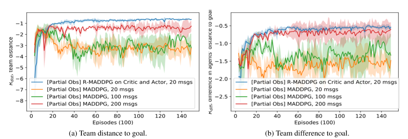 用于局部观测和通信受限场景下的R-MADDPG - 知乎