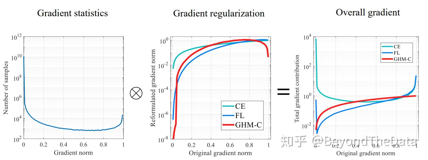 样本贡献不均：Focal Loss和 Gradient Harmonizing Mechanism - 知乎
