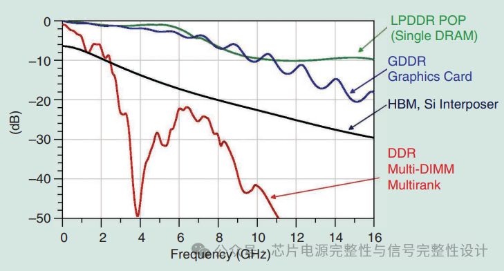 DRAM接口的最新演进梳理---DDR5/LPDDR5/GDDR6 - 知乎