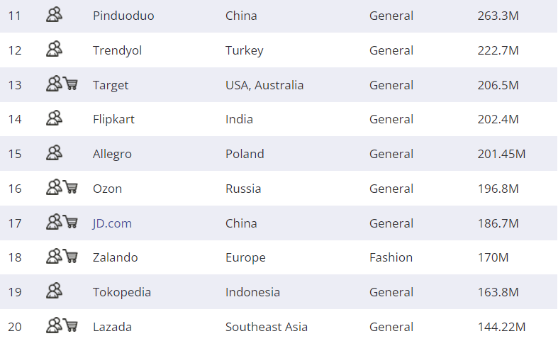出海只能做亚马逊吗？全球电商市场分析：哪些平台、市场、类目正热门？_大数跨境｜跨境从业者专属的媒体平台