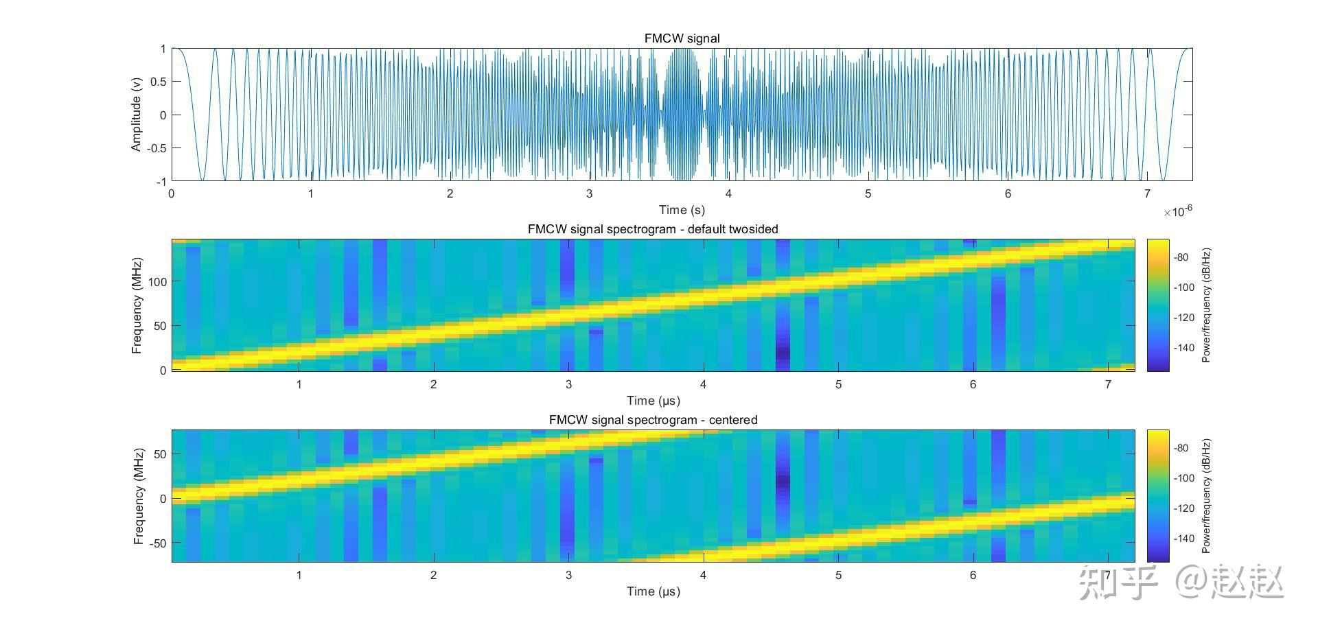MATLAB中的功率谱计算与显示函数spectrogram使用辨析 - 知乎