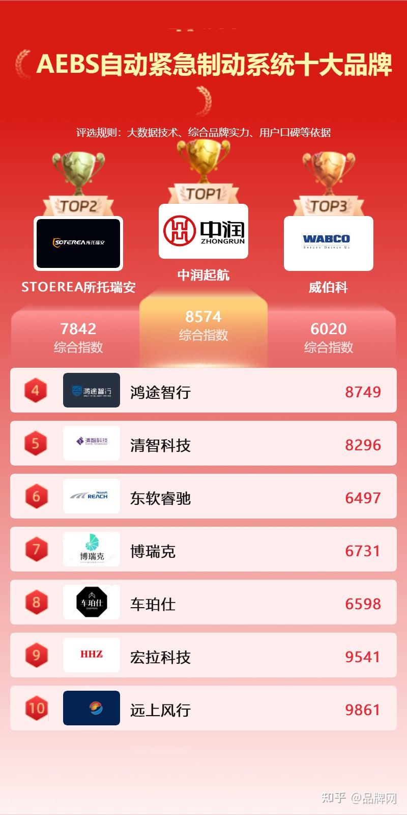 AEBS自动紧急制动系统十大品牌排行榜 AEBS自动紧急制动系统品牌前十名 (chinapp) - 知乎