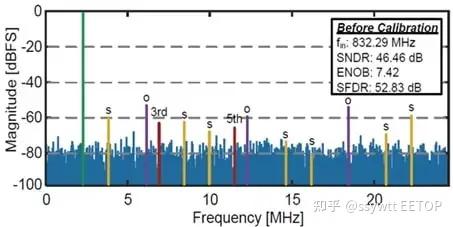 ADC、DAC、PLL、SerDes 工艺节点案例分析 - 知乎