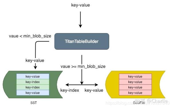 数据库RocksDB优化方案 - 知乎
