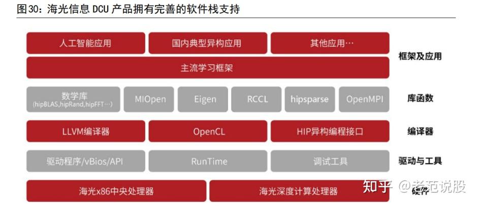 国产微处理器产业的领军者，海光信息：把握国产化浪潮时代机遇 - 知乎