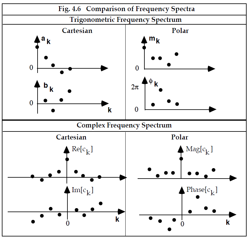 Fourier分析入门——第4章——频率域 - 知乎