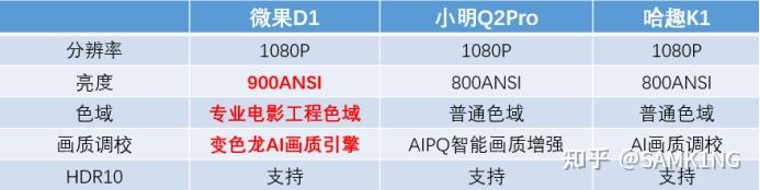 微果D1、哈趣K1、小明Q2Pro，最强微投之争，选对不选贵！ - 知乎