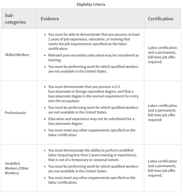 申请美国EB3技术移民，一定要了解的5件事 - 知乎