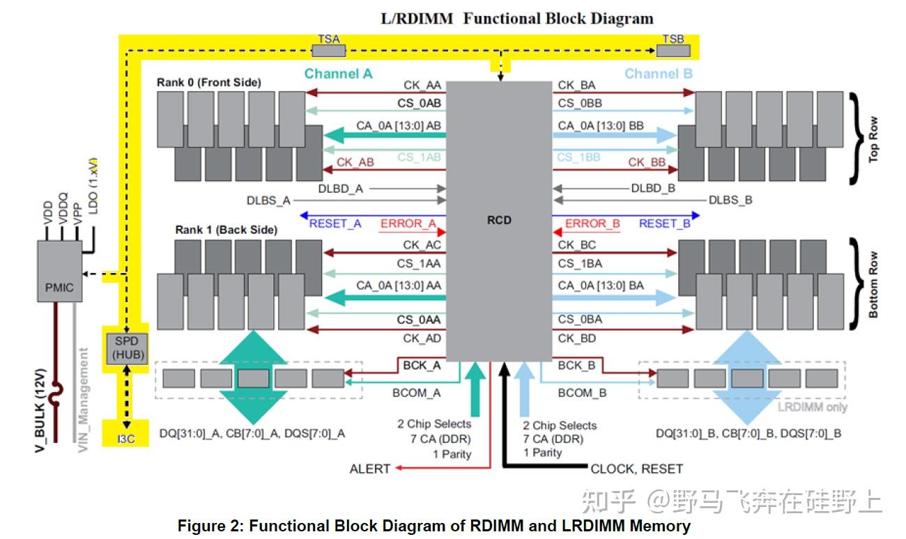 UDIMM、RDIMM和LRDIMM内部结构 - 知乎
