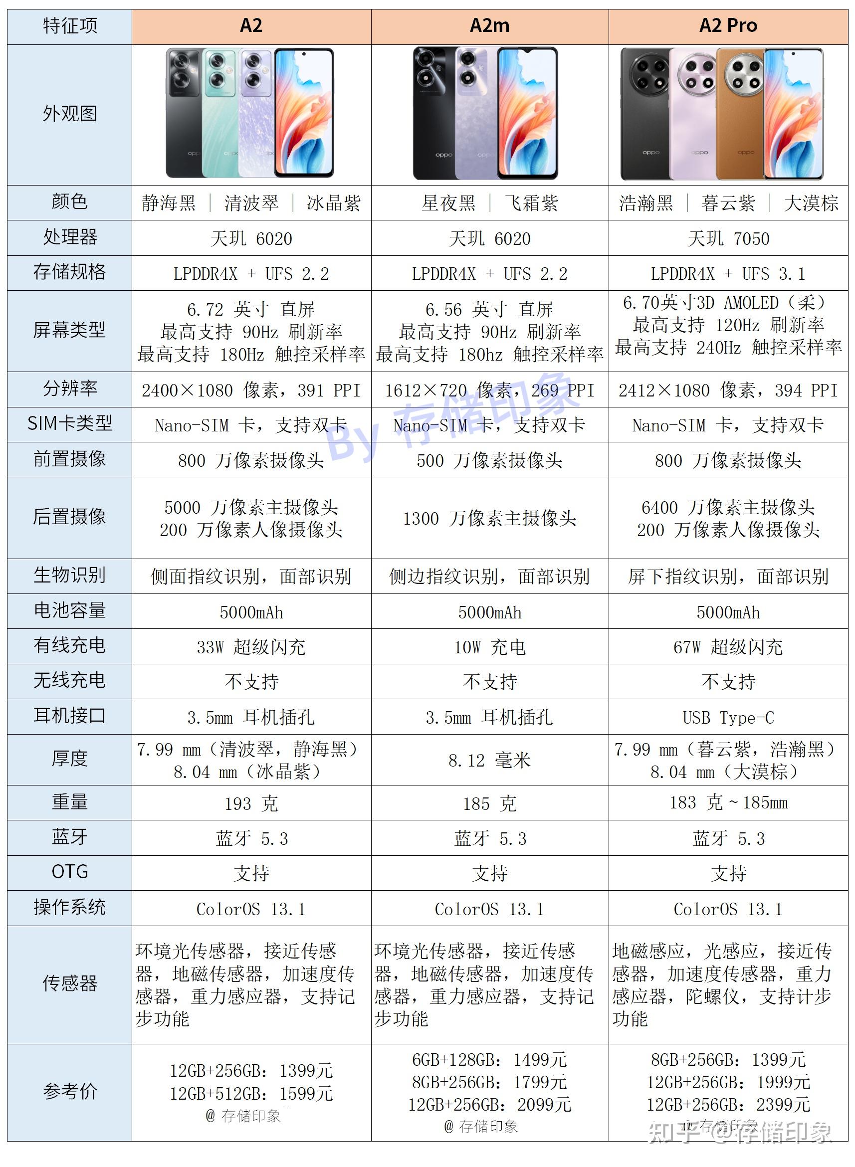 【硬核攻略】2024年OPPO各系列手机介绍及选购指南|Find N系列/Find X系列/Reno系列/K系列/A系列 - 知乎