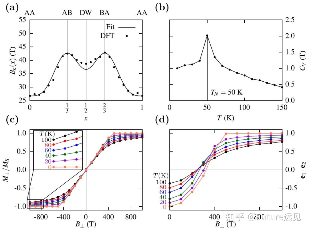 哈佛大学Phys. Rev. Lett. | 范德华磁体中堆叠工程的铁电性和多铁序 - 知乎