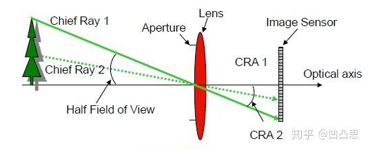 Camera 模组之 Micro Lens 篇 - 知乎