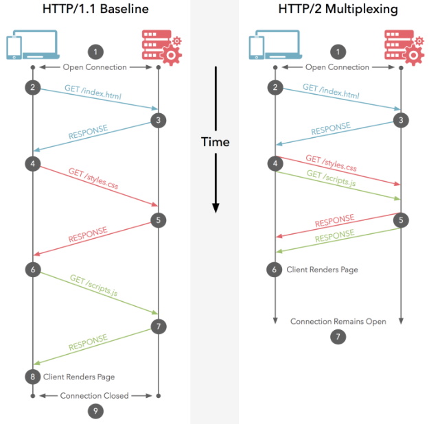 深入理解http2.0协议，看这篇就够了！ - 知乎