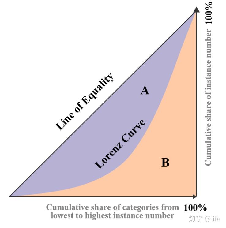 长尾识别综述：A Survey on Long-tailed Visual Recognition - 知乎
