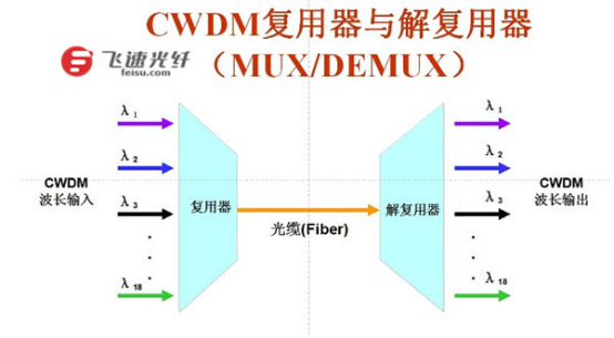 CWDM粗波分复用器VS.DWDM密集波分复用器 - 知乎