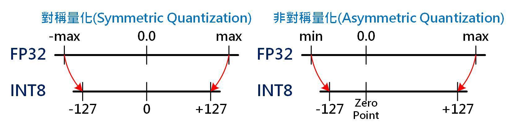 Quantizing deep convolutional networks for efﬁcient inference: A whitepaper - 知乎