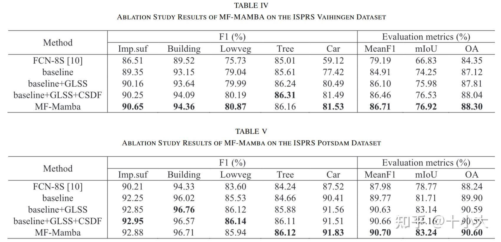 【即插即用模块】TGRS 2025 | CSDF：双注意力+密集多尺度，协同工作显著增强特征！ - 知乎