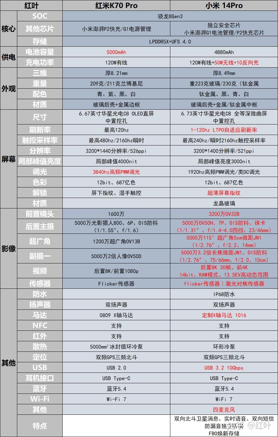 差价千元，红米K70Pro和小米14Pro，哪个更值得入手？