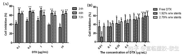镍钛诺支架药物涂层：Chronosil 80A 5% - 知乎